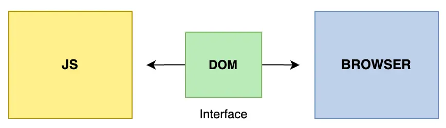 JavaScript: Behind the Scenes. How JavaScript Works | by Pratyusha ...