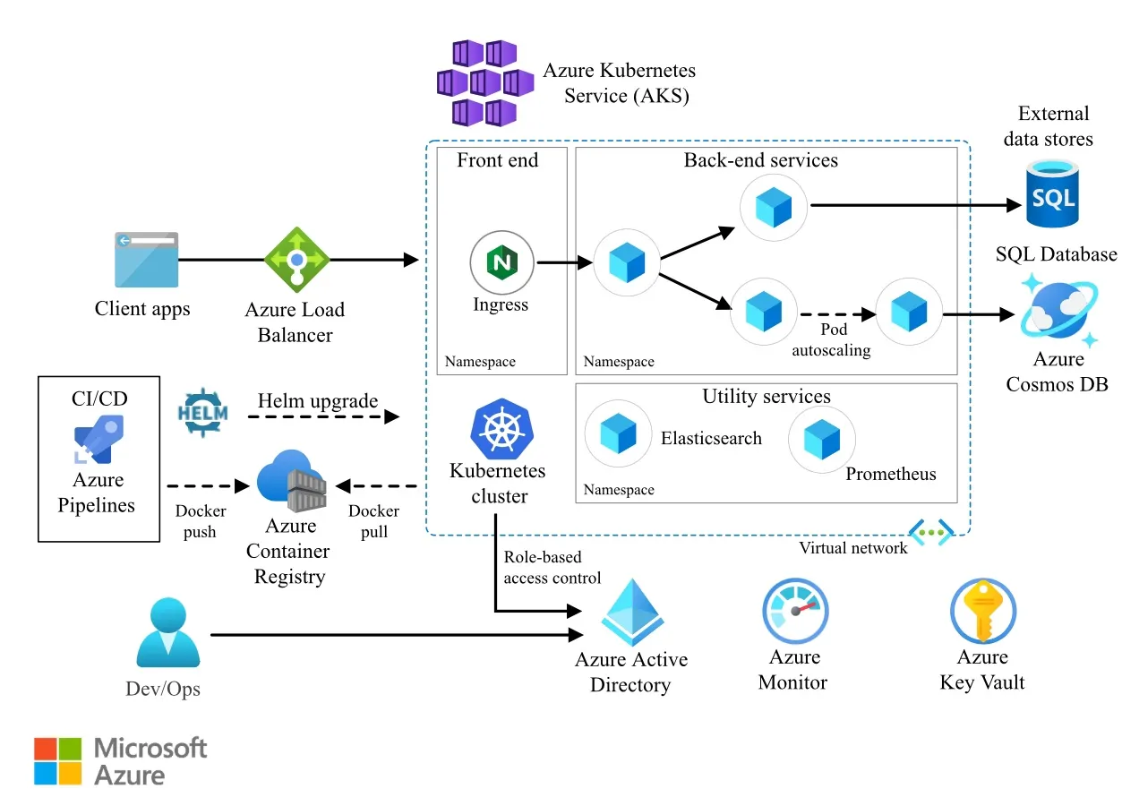 How to Deploy a Virtual Machine (VM) in Azure using Azure REST API | by Kareem T | CloudOps ...