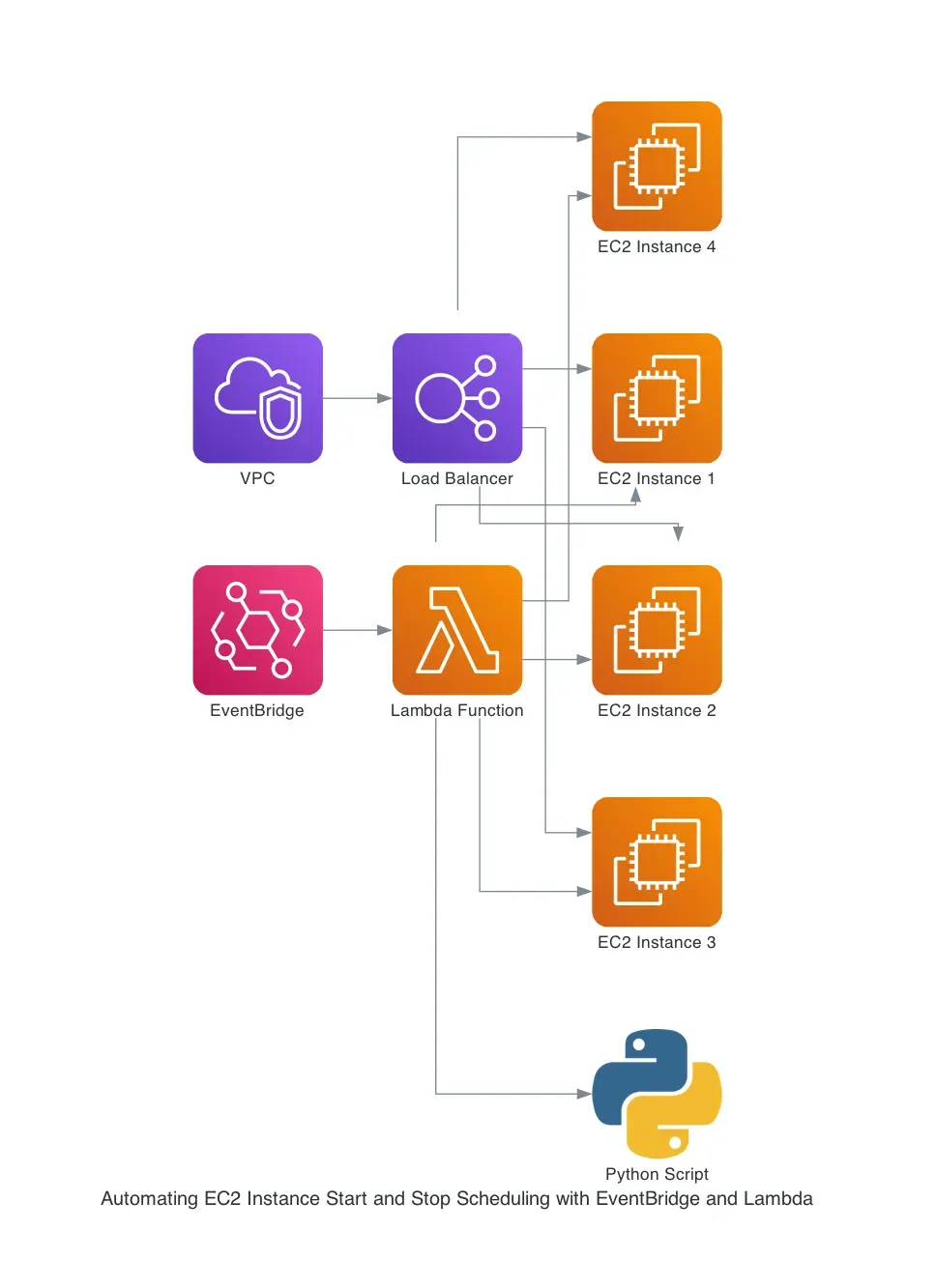 Increase AWS EC2 EBS Volume Size Without Downtime – Step-by-Step Guide | Towards AWS