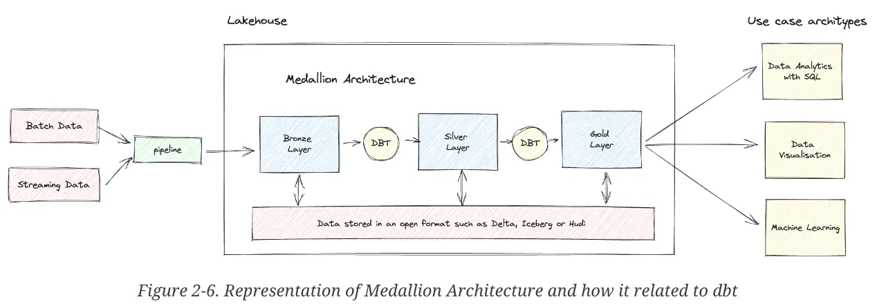 Day 8: The Medallion Architecture with dbt — How dbt Fits into Bronze, Silver, and Gold Layers ...