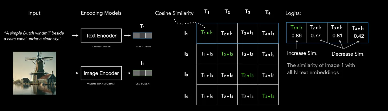 Contrastive Learning Loss: NT-Xent & InfoNCE | by Frederik vom Lehn ...