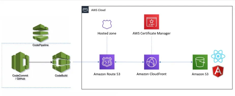 Mastering AWS DevOps with AWS Fargate Architecture: Leveraging ECR, ECS, and Load Balancer | by ...