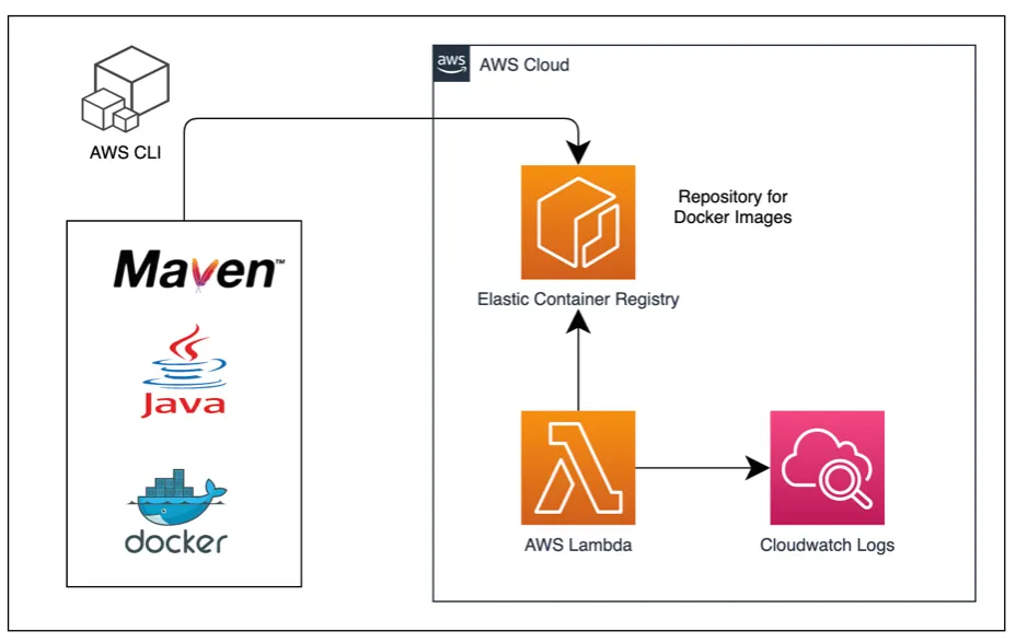Create Simple Rest Api Get And Post Method With Aws Lambda Function Url By Bharathvajan G Medium