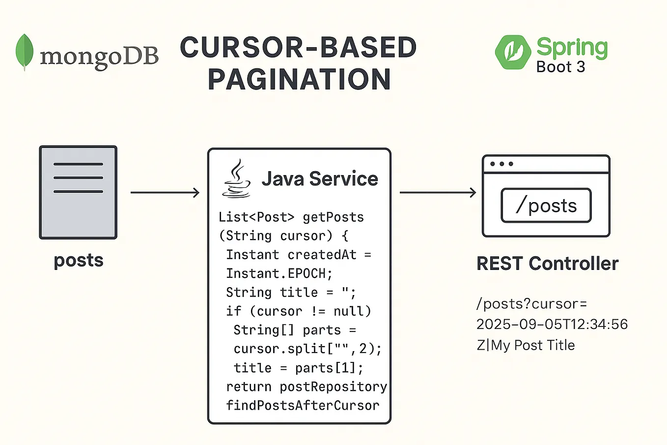 Springboot 3, Java 21 and Openapi Compatible version | by Nazia Sultana ...
