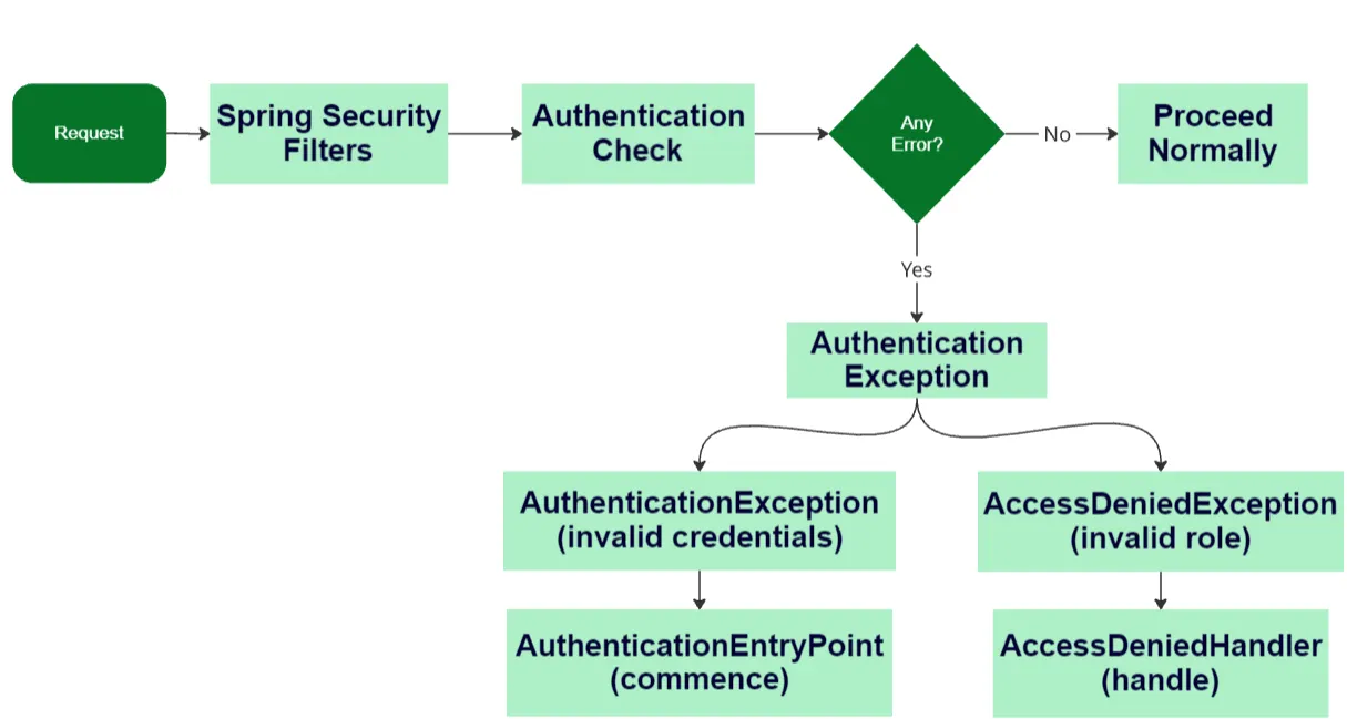 How to disable the default spring security filter chain and define a custom filter chain. (PART ...