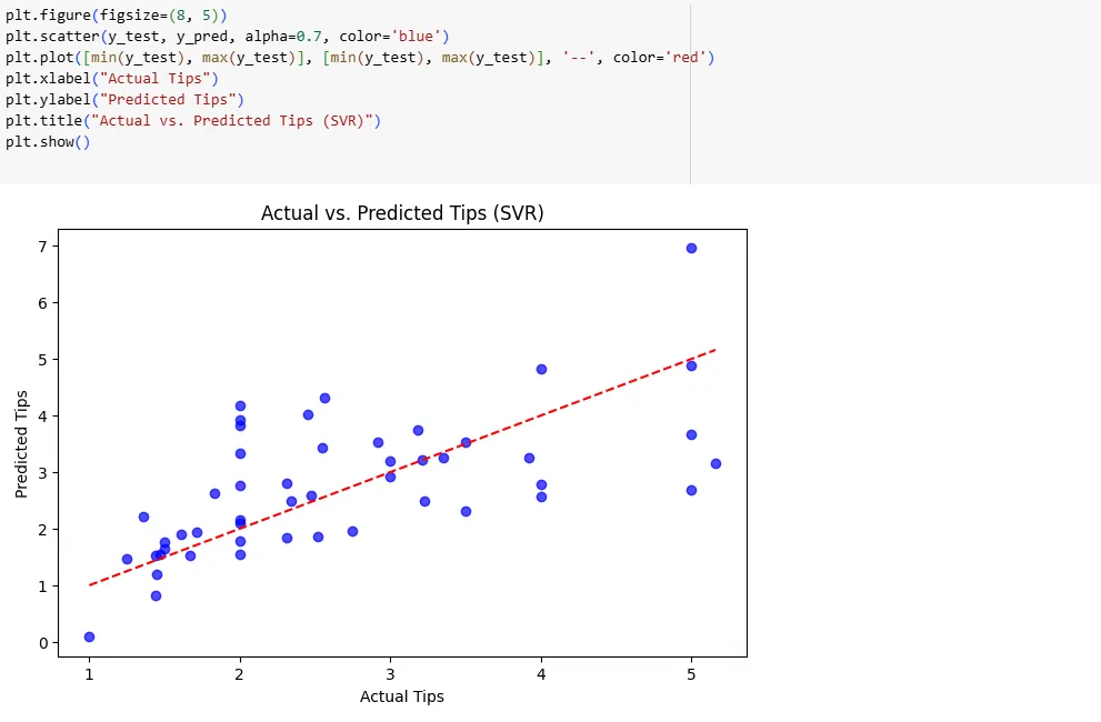 Polynomial regression in Machine Learning : Understanding the Process ...