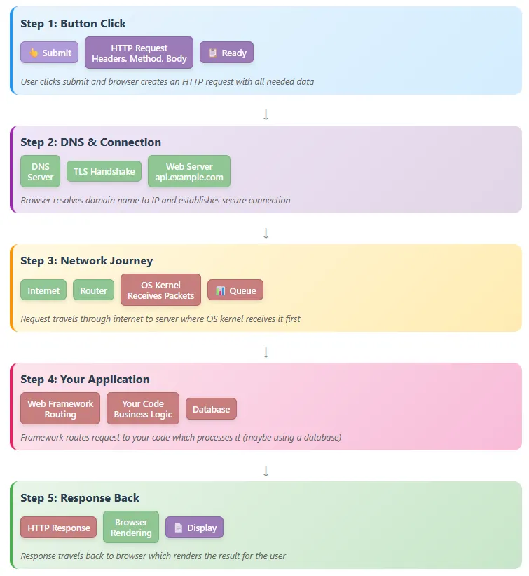 What happens on a function call: Understanding Call Stacks, Recursion, and Tail Call ...