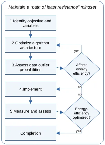 Software Energy-Efficiency Design Tactics | Medium