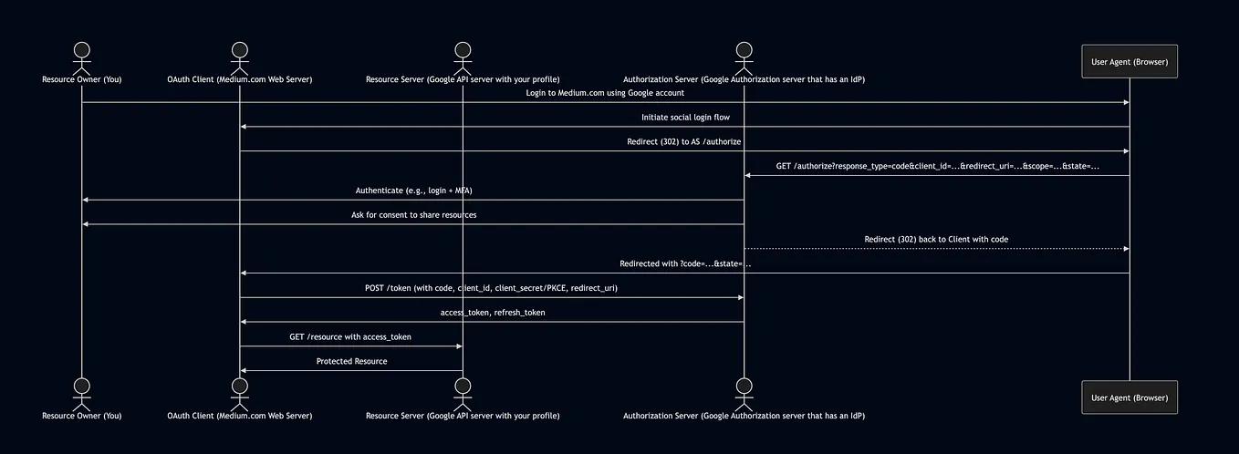 How To Implement API Authentication Using API Keys | by Jaz Allibhai | Medium