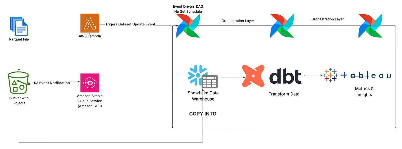 Continuous Data Loading into Snowflake from S3 Using Snowpipe: A Hands-On Guide | by Pranay ...