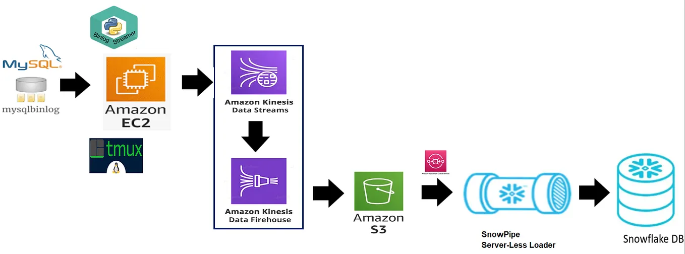 Read File Data from S3 using Python AWS Lambda | by Shreyas MS | Python’s Gurus | Medium