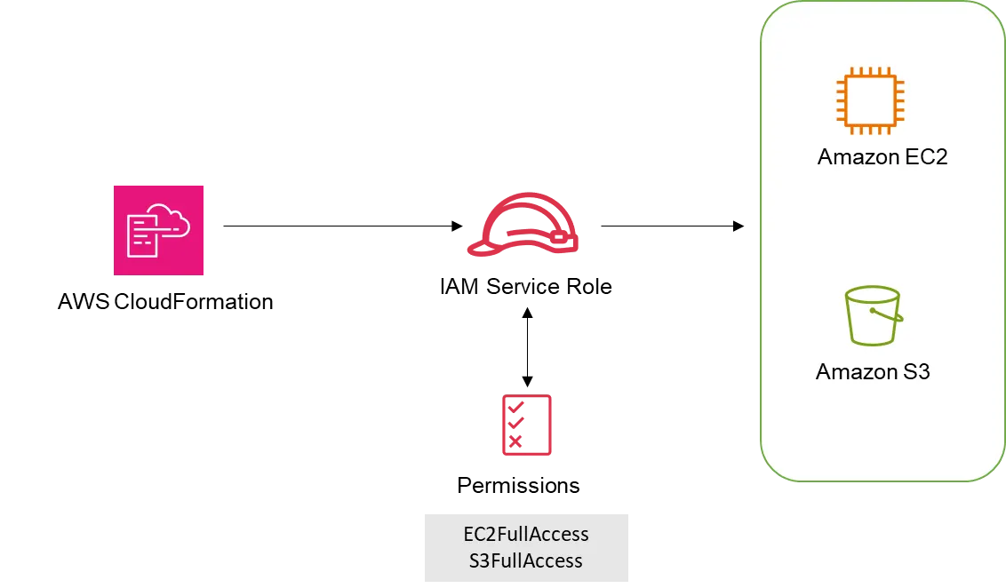 AWS Elastic BeanStalk — Choosing the right Deployment Option | by Sapna ...