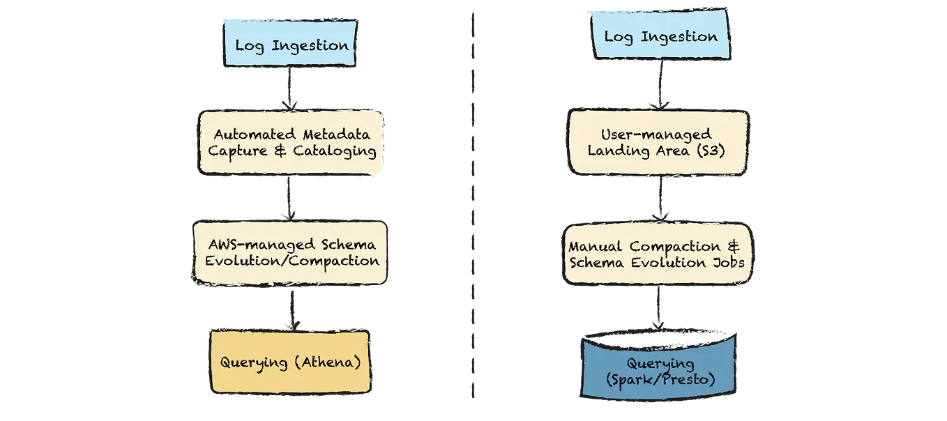 AWS S3 Tables & Apache Iceberg: The Future of Data Storage | by Nilay ...