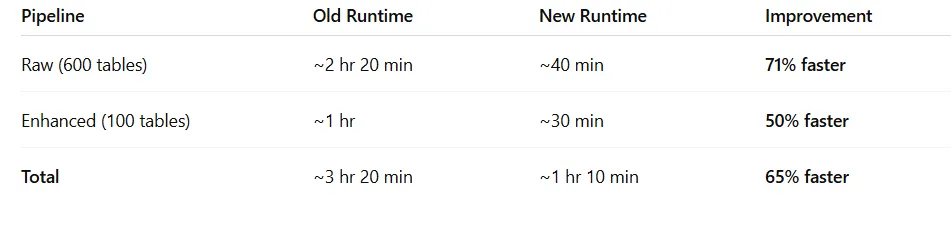 How To Dispatch Multiple Pyspark Jobs On A Databricks Notebook Using Python Multithreading And