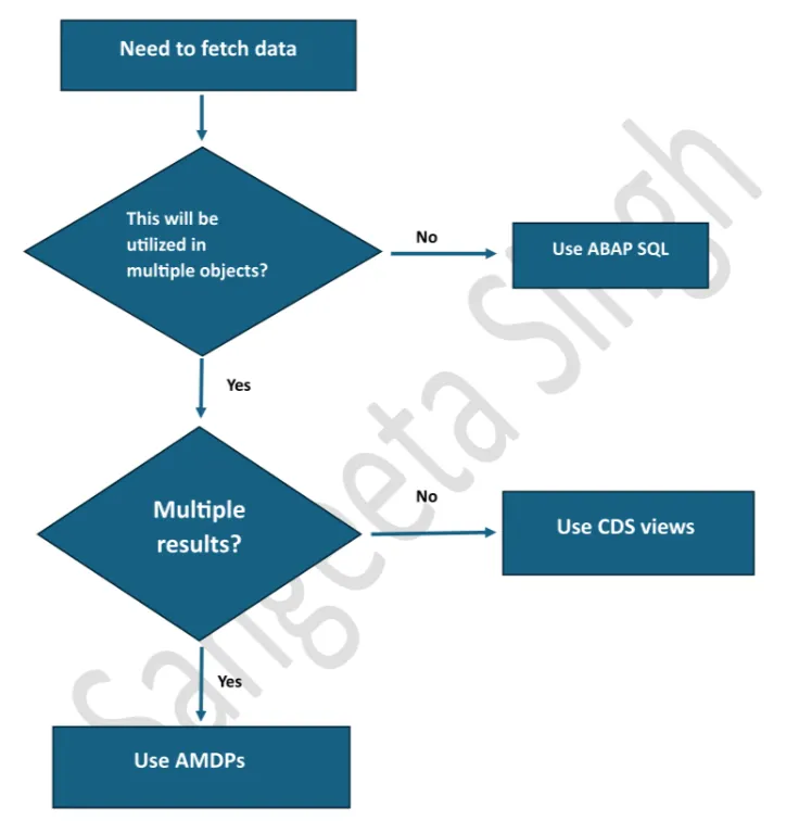 Sap Rap Is Not Future Anymore Its Now By Ruhani Garg Sap Innovation Hub Medium