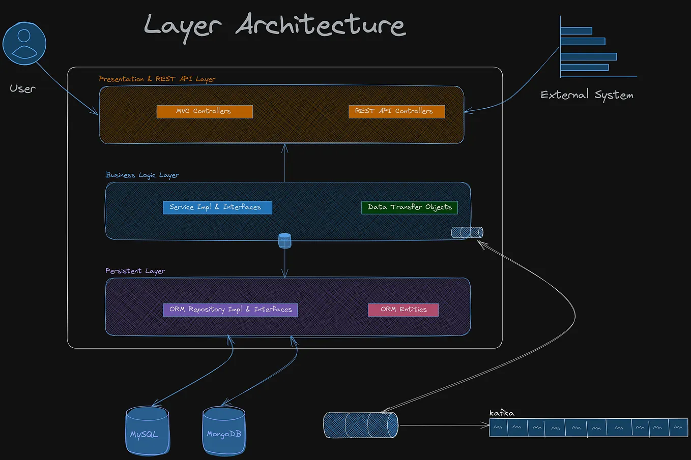 Microservices Hexagonal Architecture. Aggregate Persistency. | Javarevisited