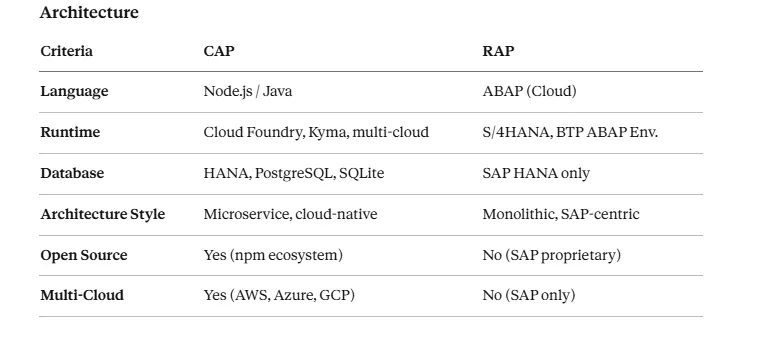 Field Symbols in SAP ABAP. SAP Advanced Business Application… | by Amit ...