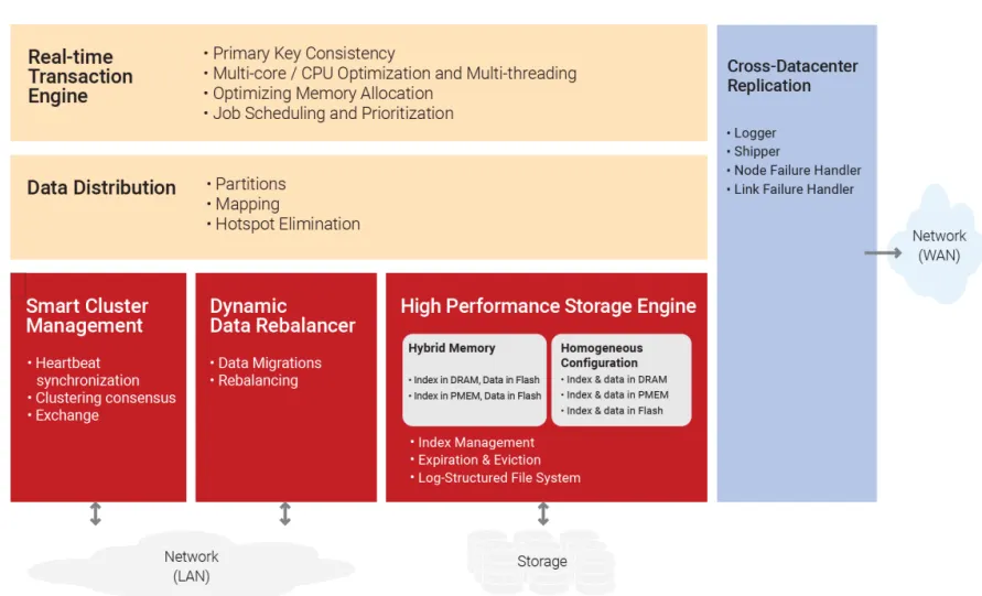 Optimizing Aerospike Performance: Configuration and Tuning Parameters | by Rishi Nahar | Medium