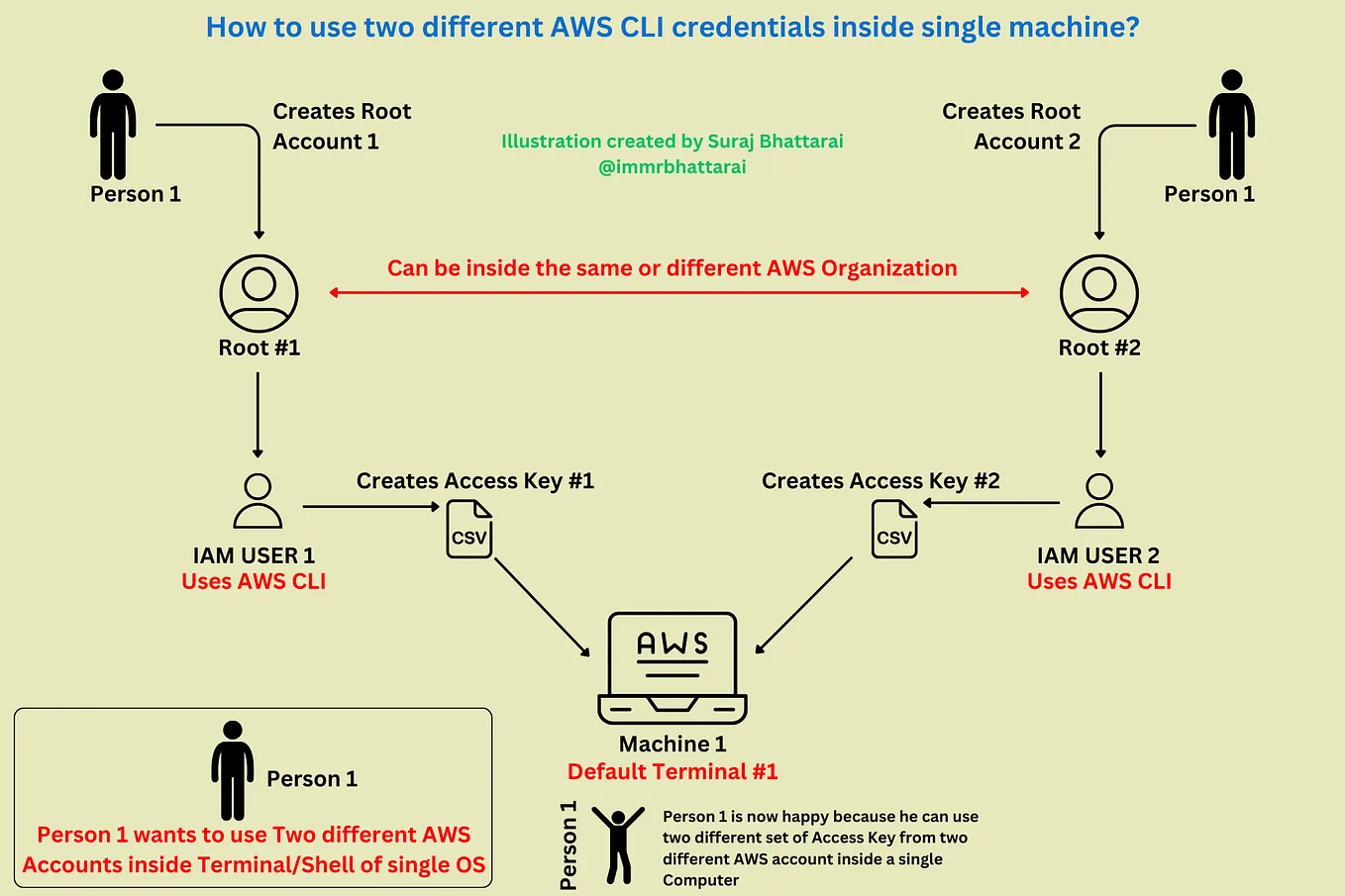 Introduction to AWS JSON Policy Documents | by Suraj Bhattarai | Medium