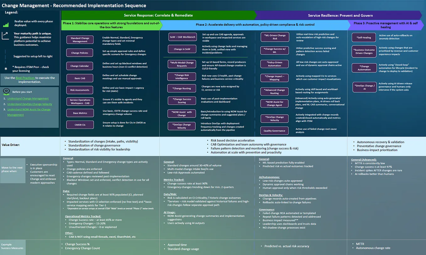 ServiceNow: Implementation best practices for SAM | by // Hello Julia | Medium