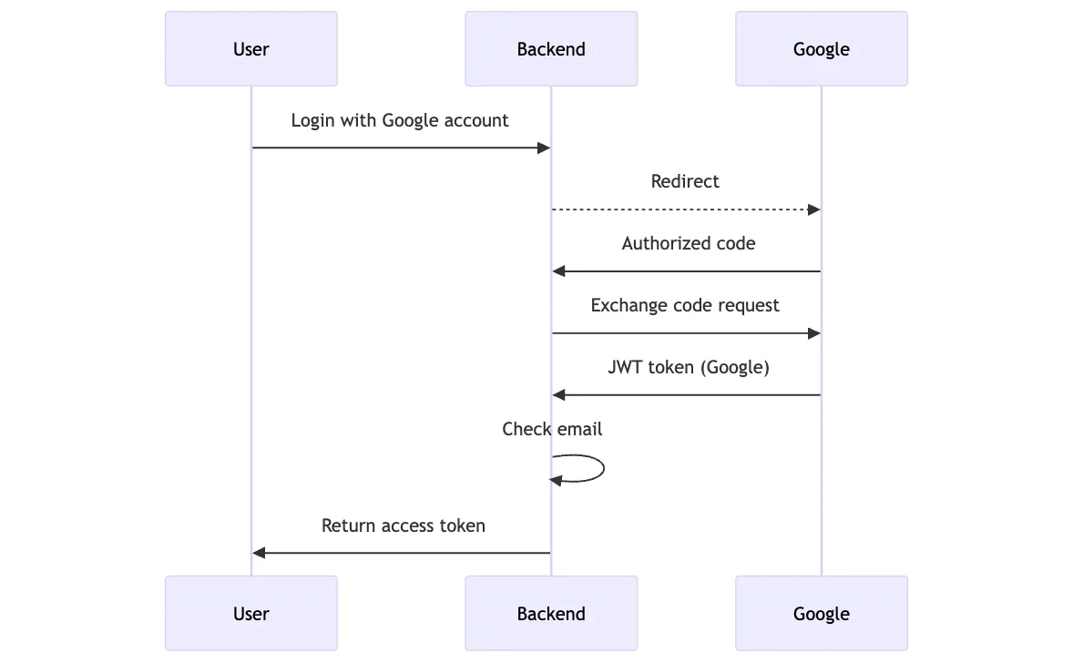 [Backend] Integrate FastAPI with Microsoft Azure OAuth2.0 | by Kuan Yu ...