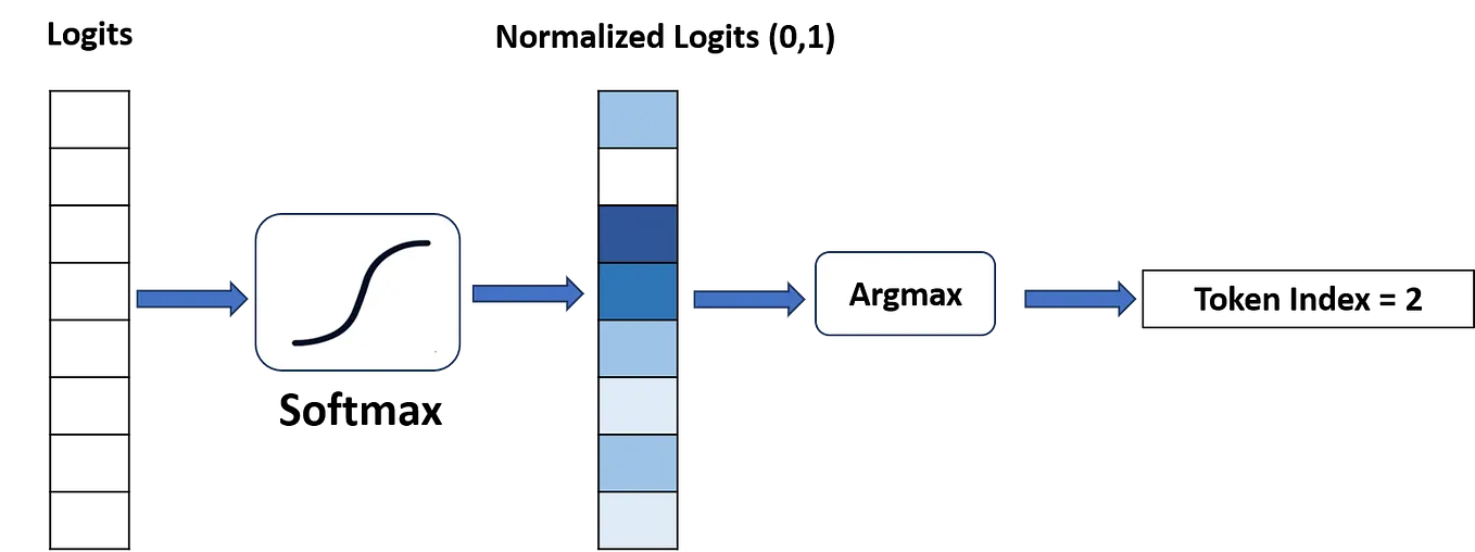 Introduction to Llama2 : Part-1 Architectural Analysis | by Utsavtiwari ...