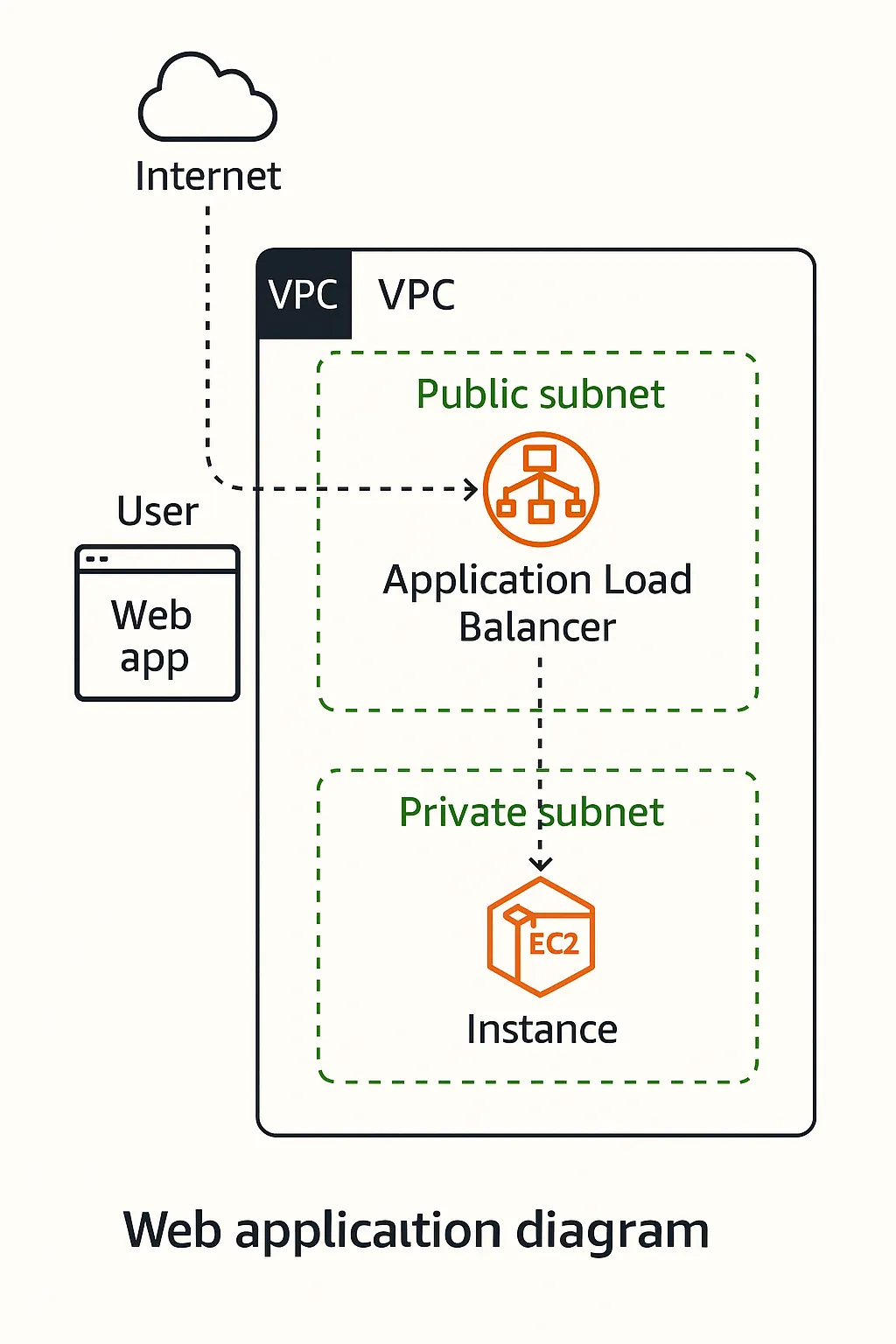 Mastering AWS IAM: A Complete Guide for Beginners with Real-World Use Cases | by Vaibhav Parekh ...