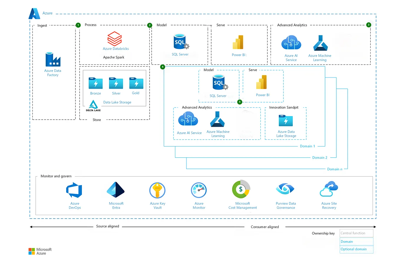 How I Built Scalable Pipelines Using Azure Data Factory and Data Lake ...