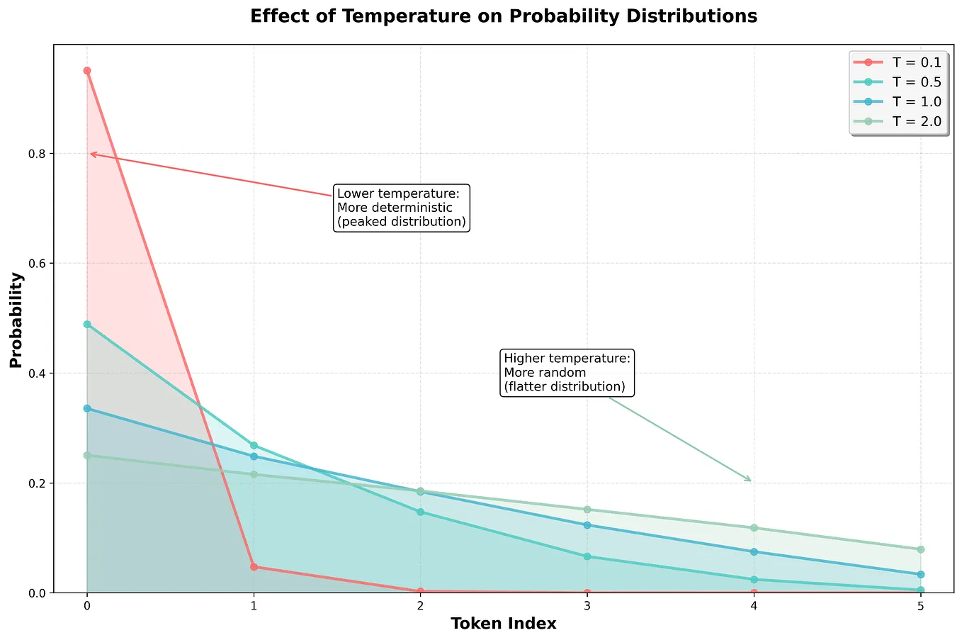 The top_k and top_p Parameters Explained | by Mikhail Berkov | Thinking ...