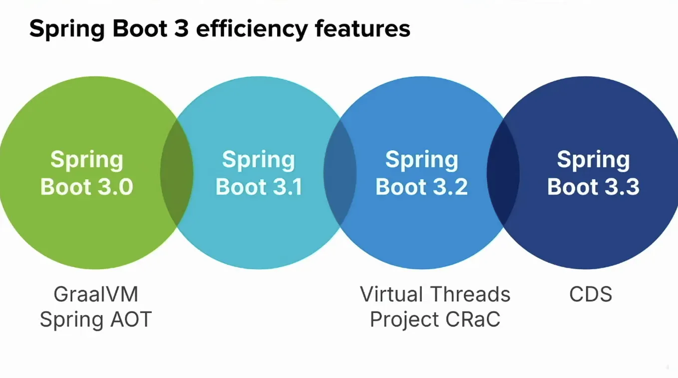 Spring Boot 3.x and the New AOT Compilation: How to Turbocharge Your Applications | by Balian's ...