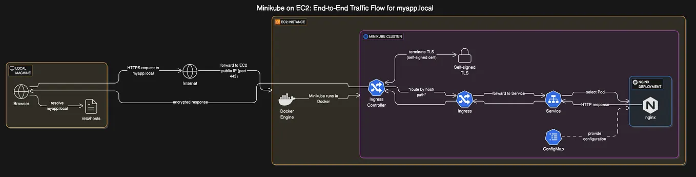 Smarter SSH: Instant Remote Access in VS Code | InfoSec Write-ups