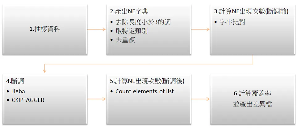 Leetcode Tree 543.Diameter of Binary Tree | by Byron Hsieh | My Leetcode | Medium