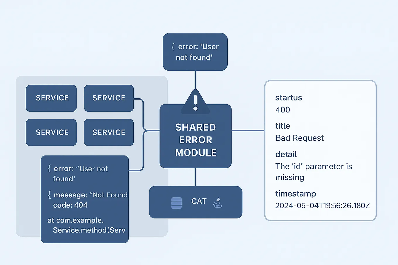 Dependency Injection in FastAPI: Building Clean, Scalable, and Testable ...