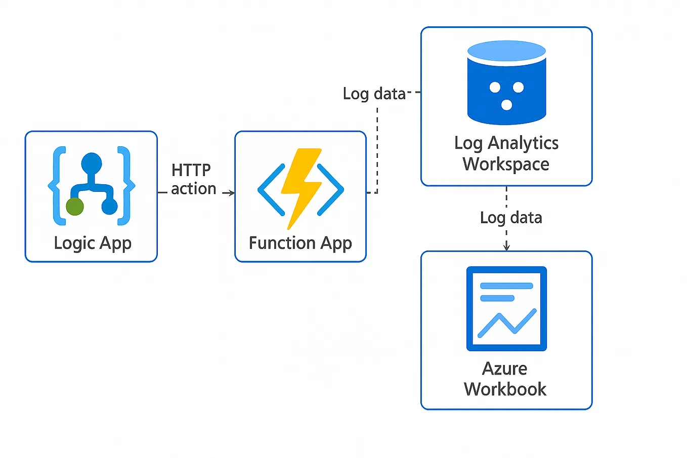 How to Write XML Files in Azure Data Factory (ADF) — Workaround Guide | by Faraz Khan | Medium