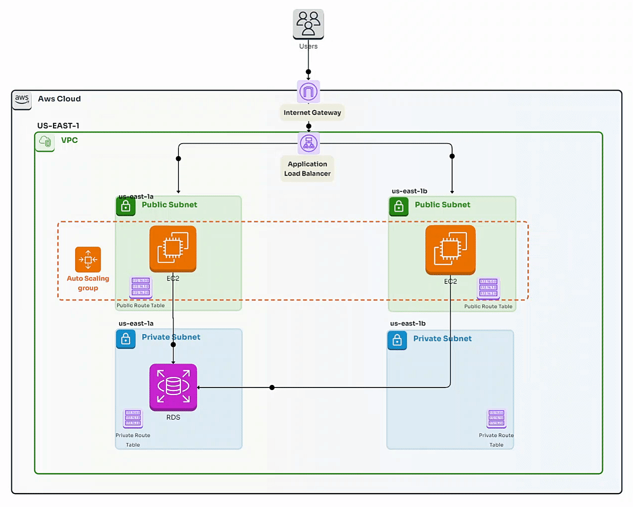 Automate EC2 Shutdowns Using AWS Lambda, EventBridge and API Gateway | by Joyson Fernandes | Medium