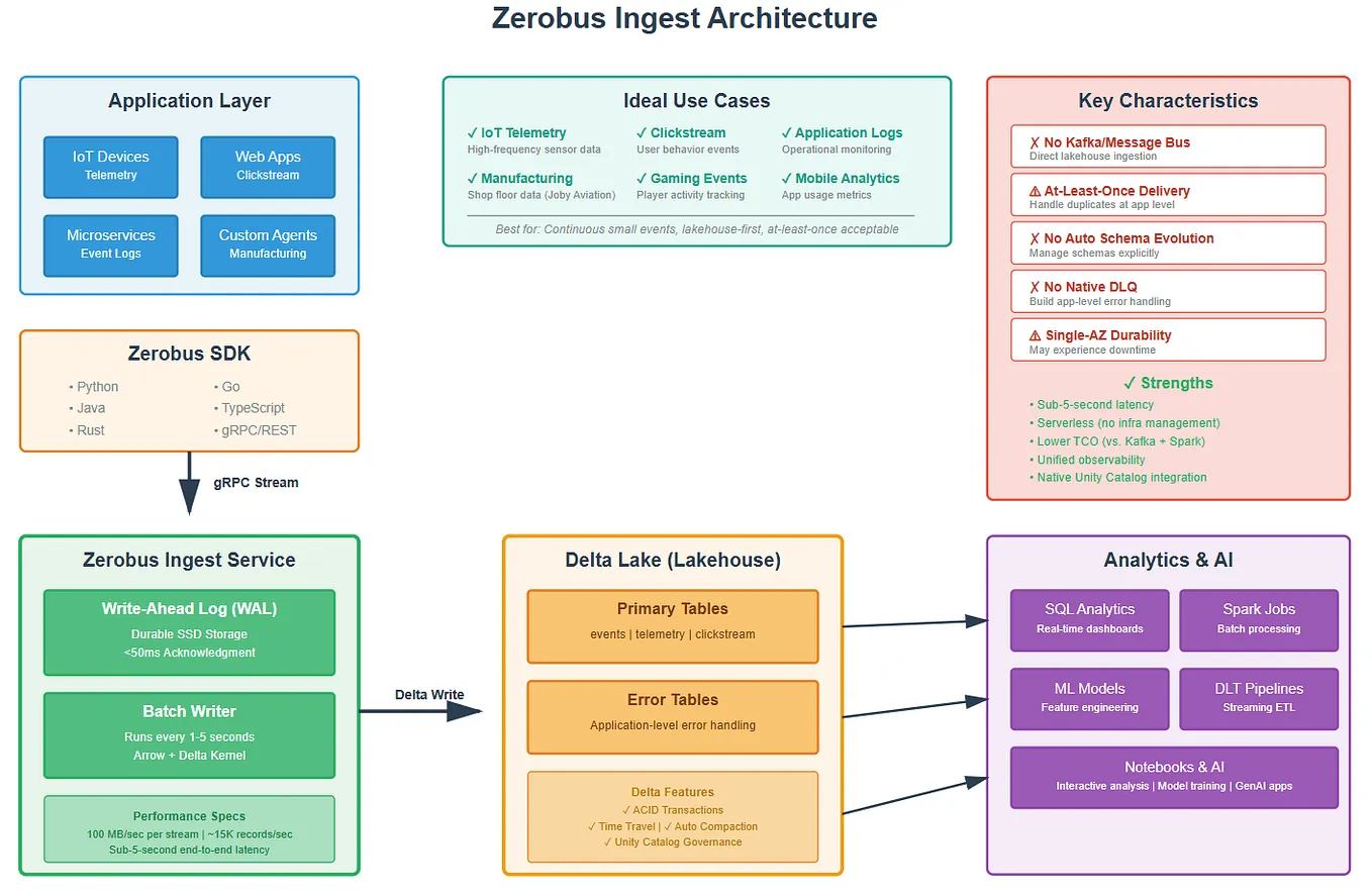 Databricks Lakebase: Unified OLTP on the Lakehouse Platform | by ...