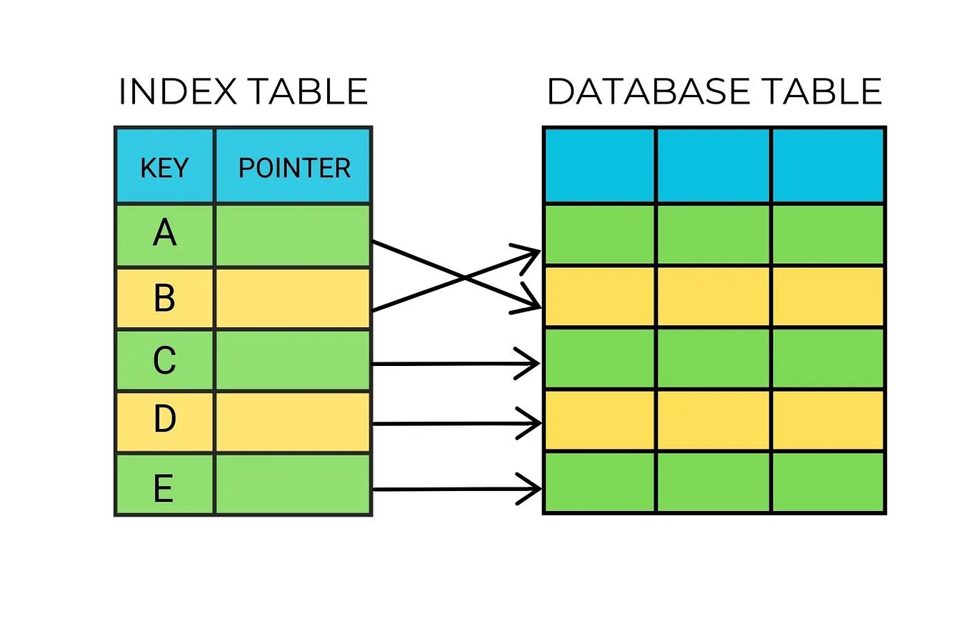 UUID vs Auto-Increment Integer for IDs. What you should choose | by Sergey Egorenkov | Databases ...