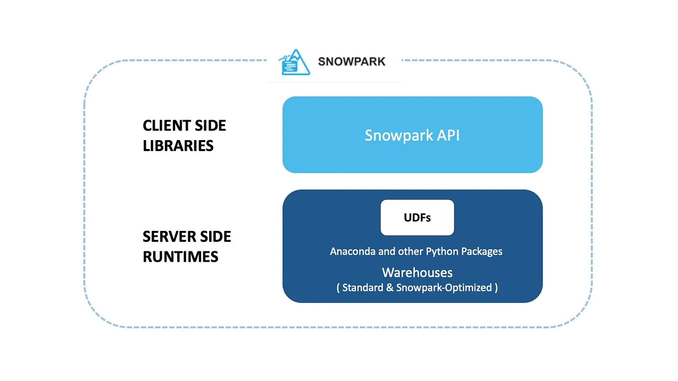 How do FUTURE grants work in Snowflake? | by Krishna Kakatur | Medium
