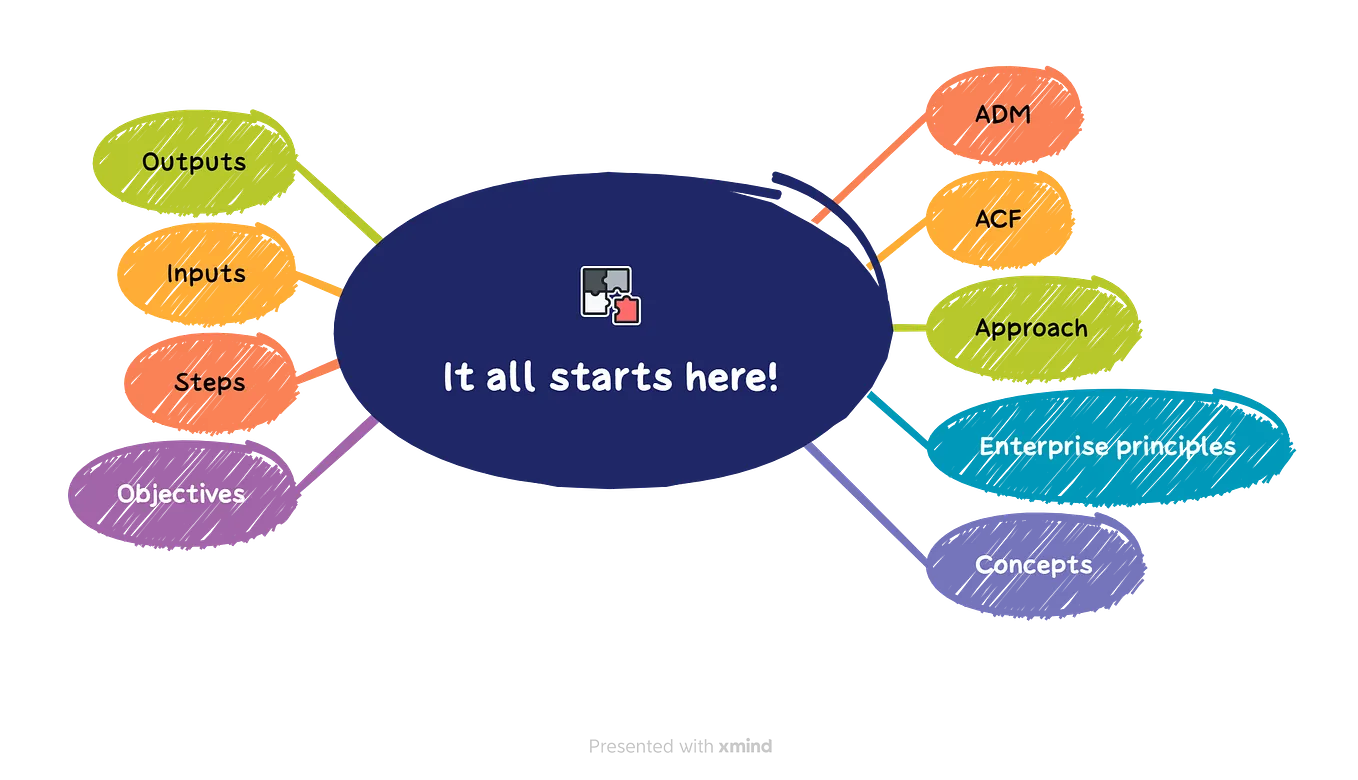 TOGAF Mindmaps— EA Core Concepts. The Open Group Architecture Framework ...