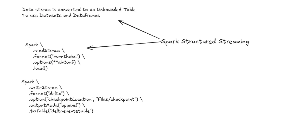 Read Microsoft Fabric Warehouse from Fabric Spark | by Inderjit Rana ...