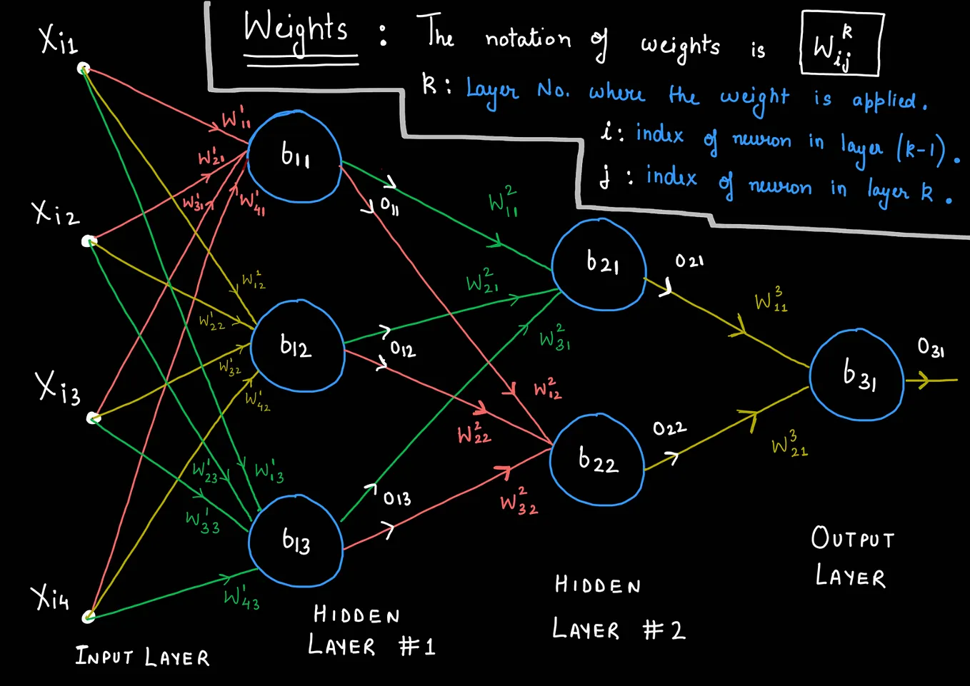 A Beginner’s Guide to Multi-Layer Perceptrons | by Aryan Rusia | Medium
