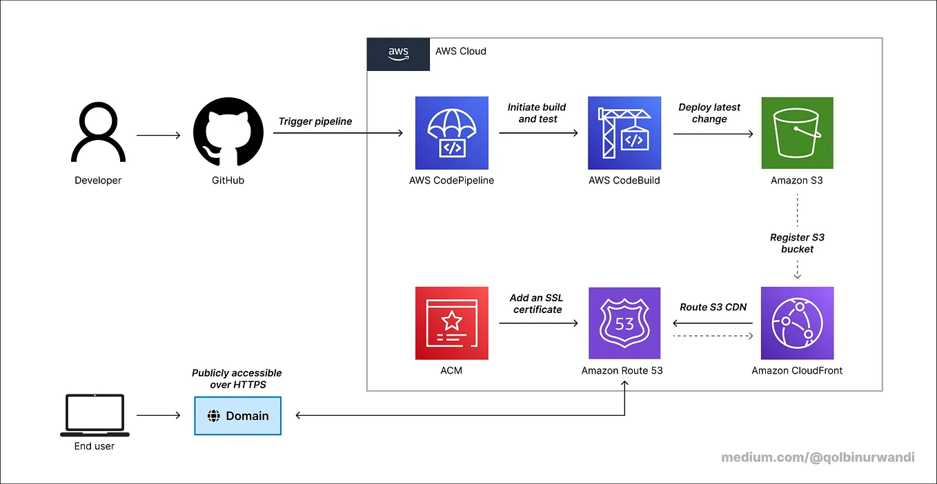 AWS EC2 Made Easy: Step-by-Step Tutorial for Beginners | by Hemant Kumar Prajapati | Stackademic