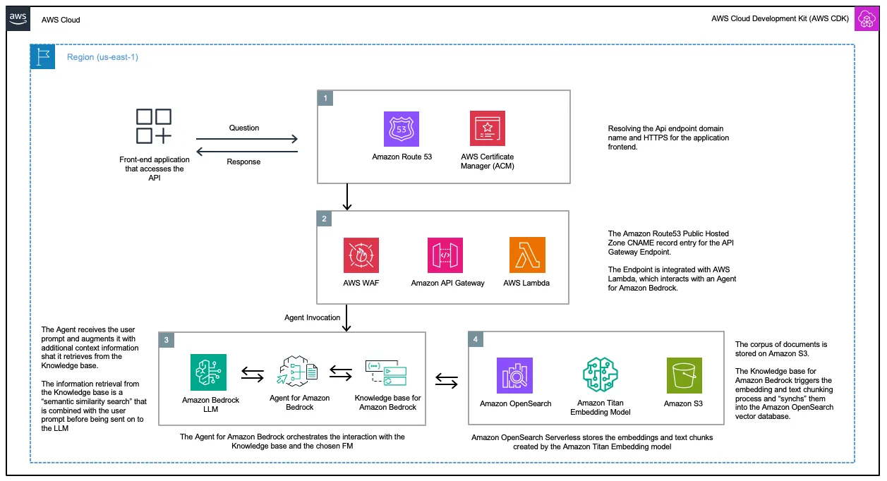 On Amazon Bedrock and RAG with Structured Data | by Dirk Michel | Medium