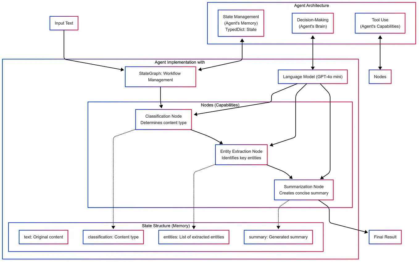 Unlocking Agentic AI: 5 Essential Design Patterns for Building Robust Agentic Systems | Towards AI