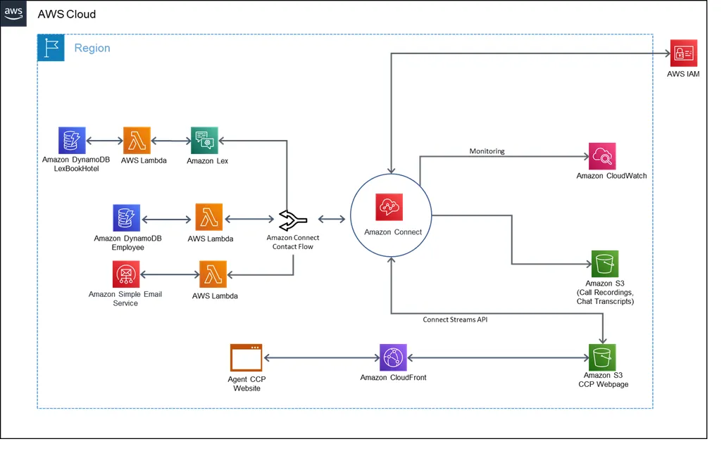 Hotel Booking Call Center With Amazon Connect Part 2-ccaas Solutions ...