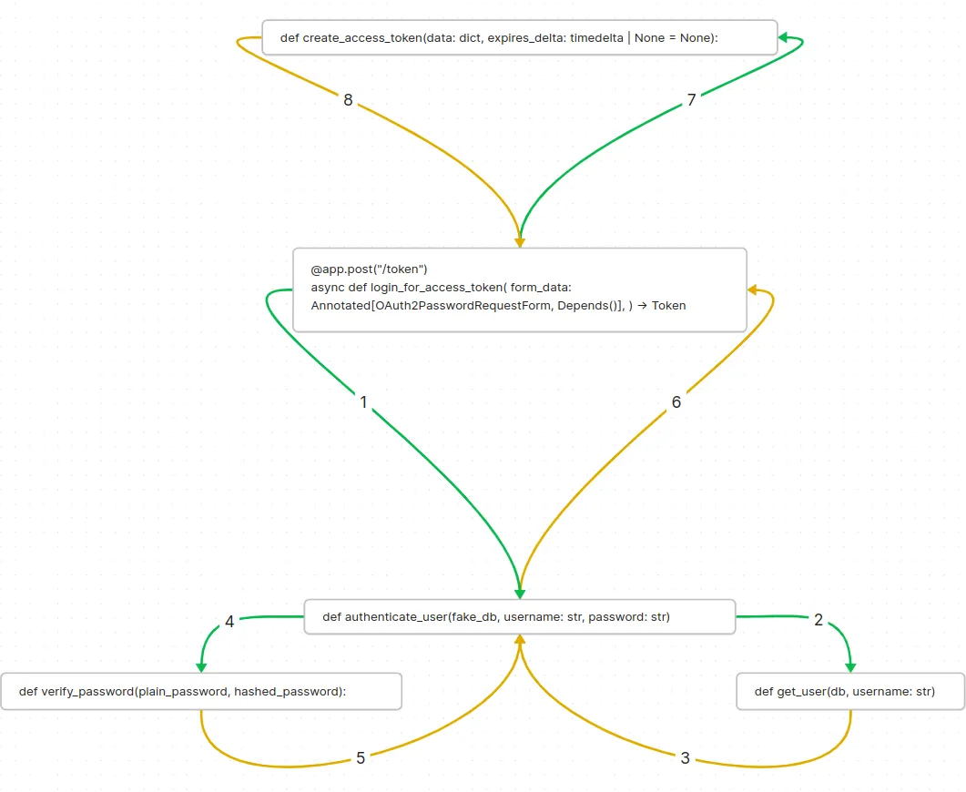 FastAPI Security Essentials: Using OAuth2 and JWT for Authentication | by Suganthi | Medium
