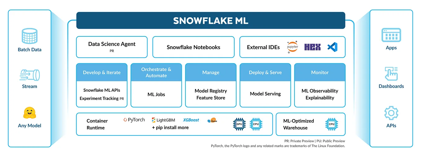 Orchestrating Production ML Pipelines in Snowflake via ML Jobs | by Caleb Baechtold | Snowflake ...