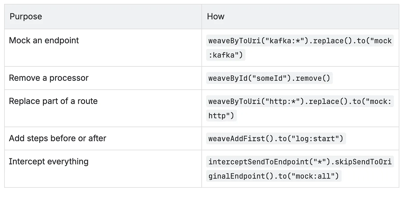 Documenting Custom Apache Camel Routes: When Swagger Isn’t an Option ...