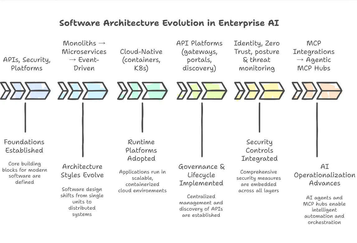 What Does the ML Lifecycle Look Like for LLMs in Practice? | by Haley ...