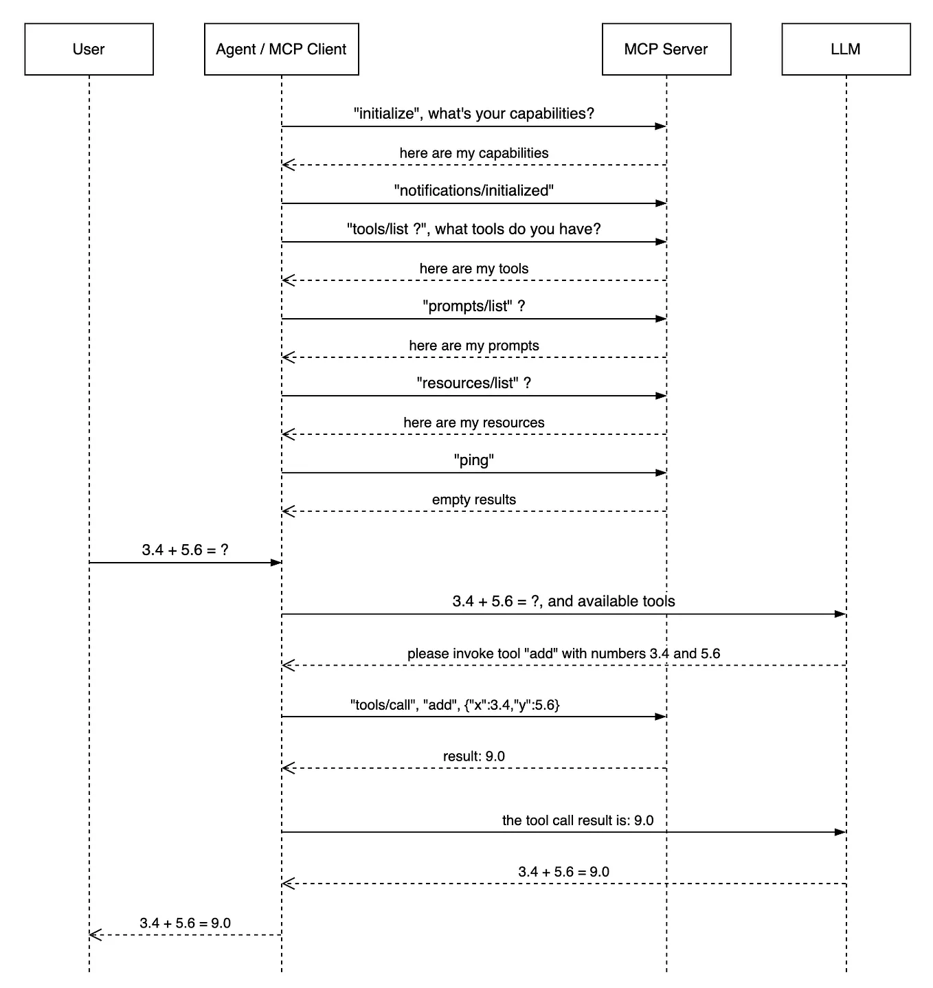 Speeding up your OpenAI LLM applications | by Diverger | Medium
